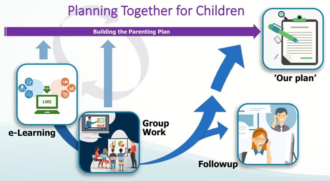 Planning Together for Children (PTFC) - (SPIP Replacement)